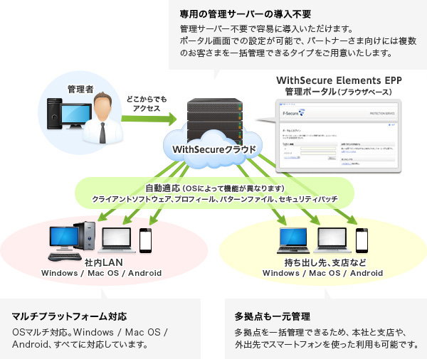 [単体サービス] アンチウイルス「WithSecure Elements EPP」（旧エフセキュアアンチウイルスクラウド）